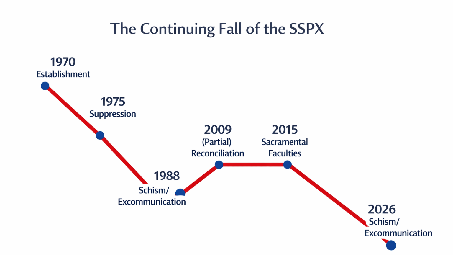The Continuing Fall of the SSPX – EPISTLES